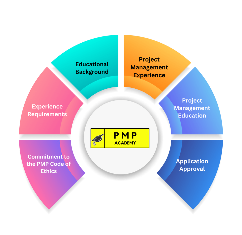 PMP Certification course in Hyderabad #1 Best Training Cost